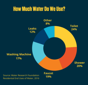 5 Common Sources Of Wasted Water In Your Home