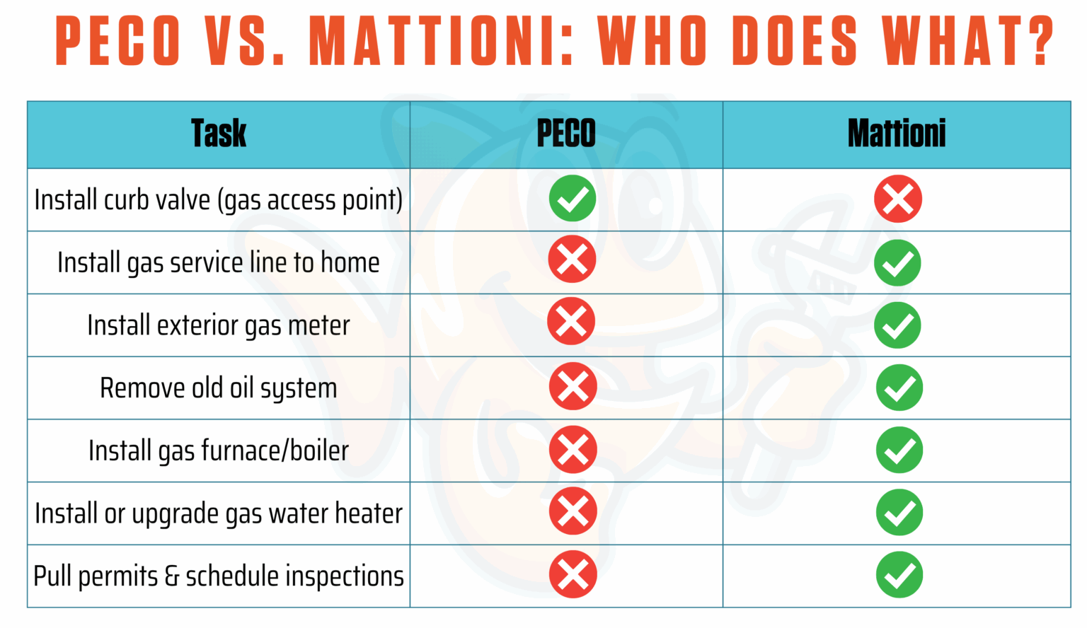 Natural Gas Conversions: What PECO Does & Doesn't Handle